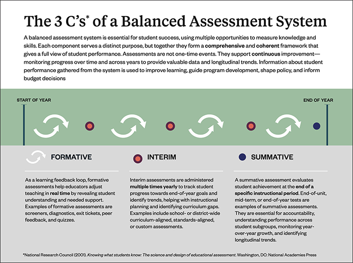 A Balanced Assessment System